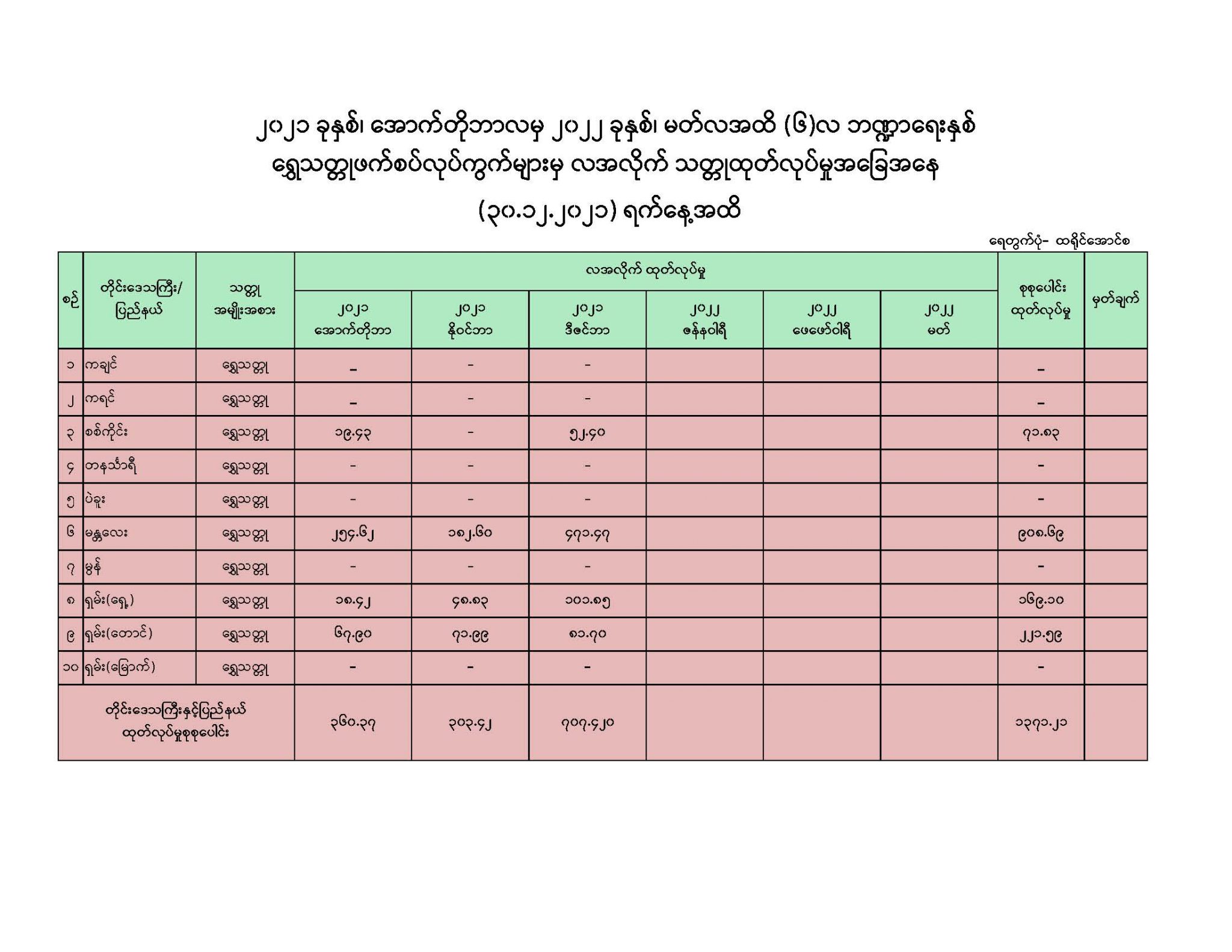 ၂၀၂၁ ခုနှစ်၊ အောက်တိုဘာလမှ ၂၀၂၂ ခုနှစ်၊ မတ်လအထိ ၆ လ ဘဏ္ဍာရေးနှစ် ရ